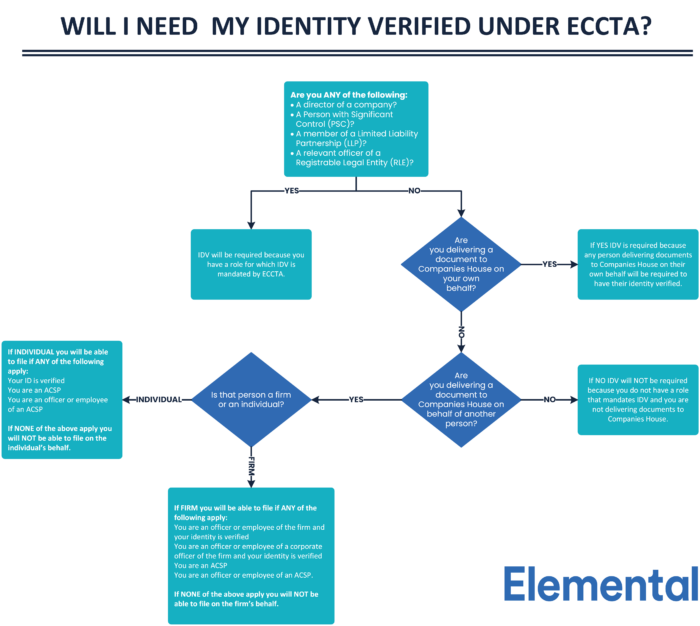 ECCTA: Do I need to verify my identity? » Elemental